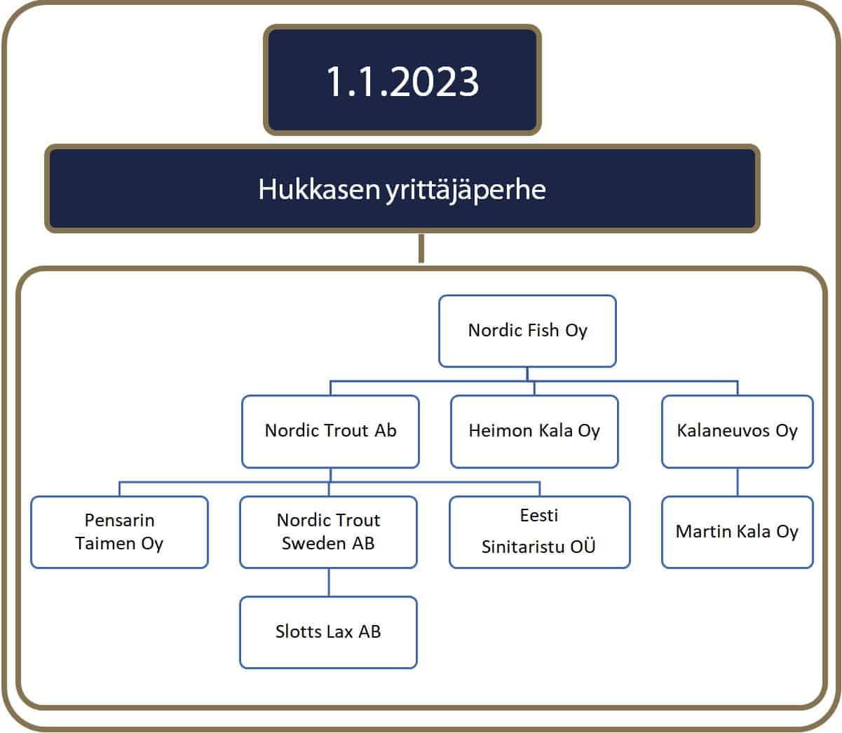 Nordic Fish on ostanut Kalaneuvos OY:n koko osakekannan | Nordic Trout
